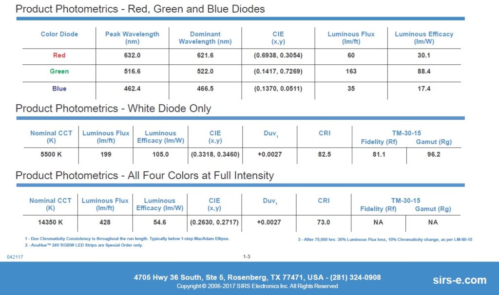 Understanding LED Strips Datasheets & Photometric Parameters - SIRS-E®